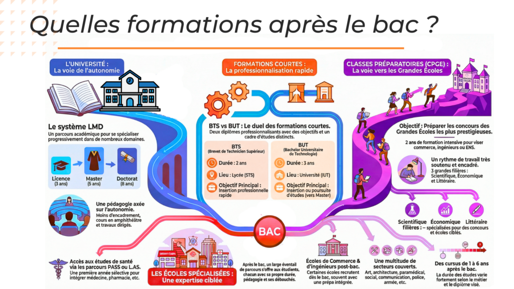 Parcoursup 2026 : formation post-bac et double projet - Université & Sports